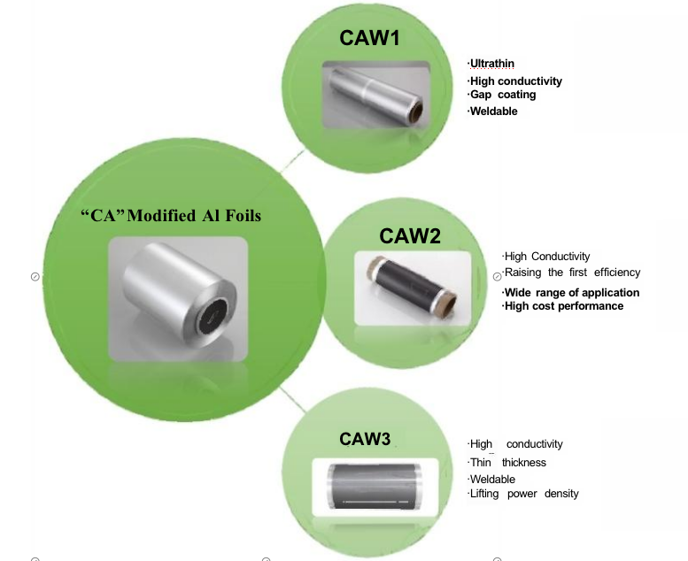 Carbon Coated Cu Foils